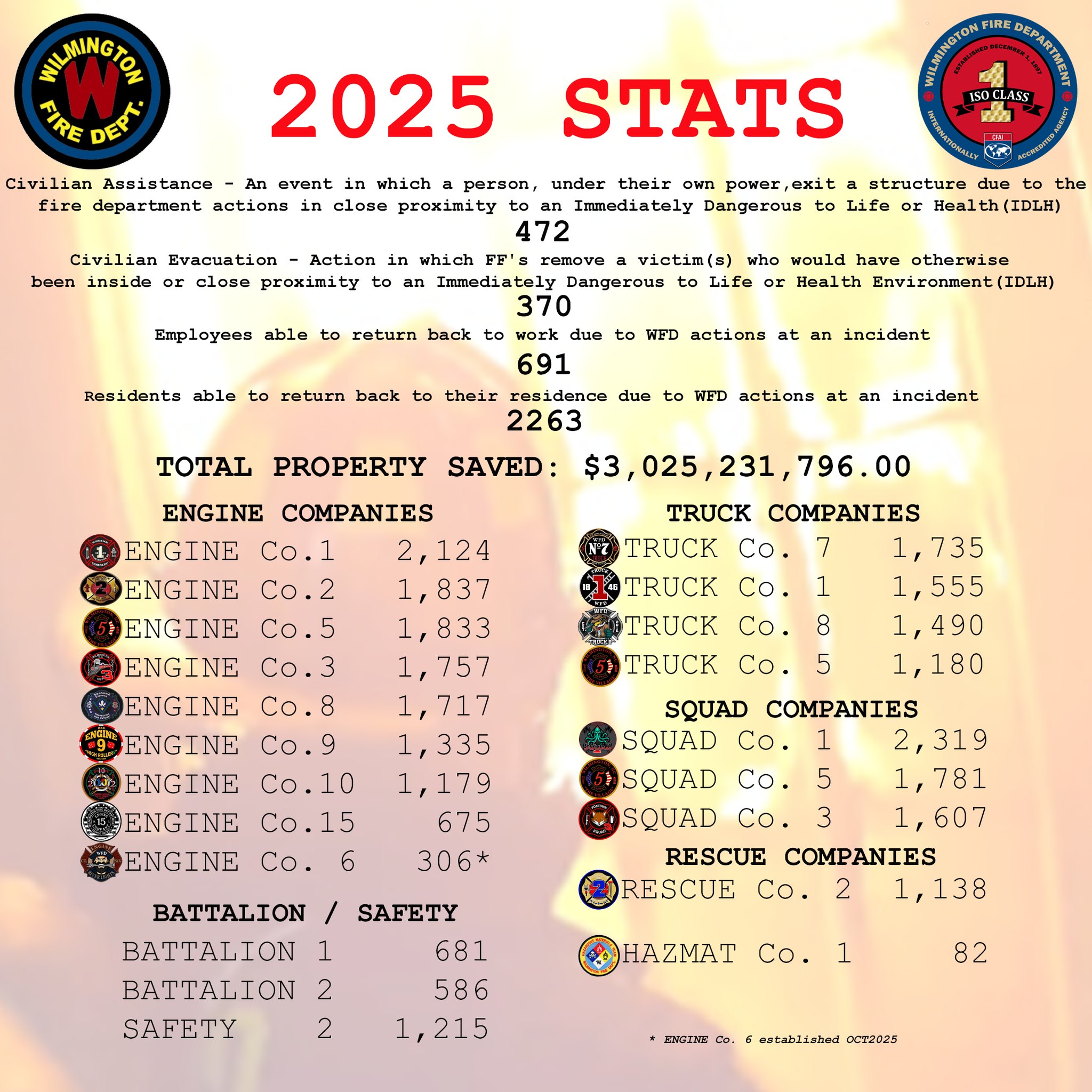 Wilmington Fire Department Releases 2025 Statistics - Wilmington ...