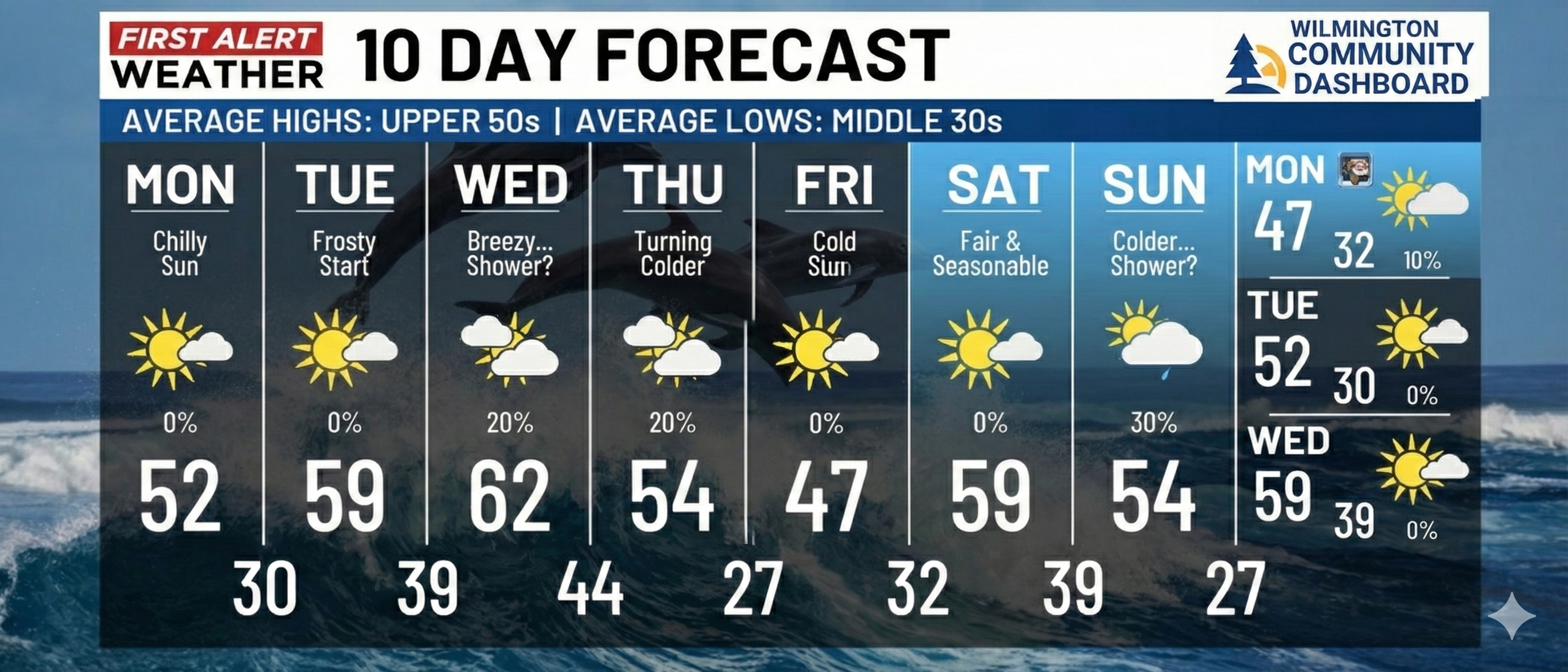This Weeks Weather Graphic - Wilmington Community Dashboard