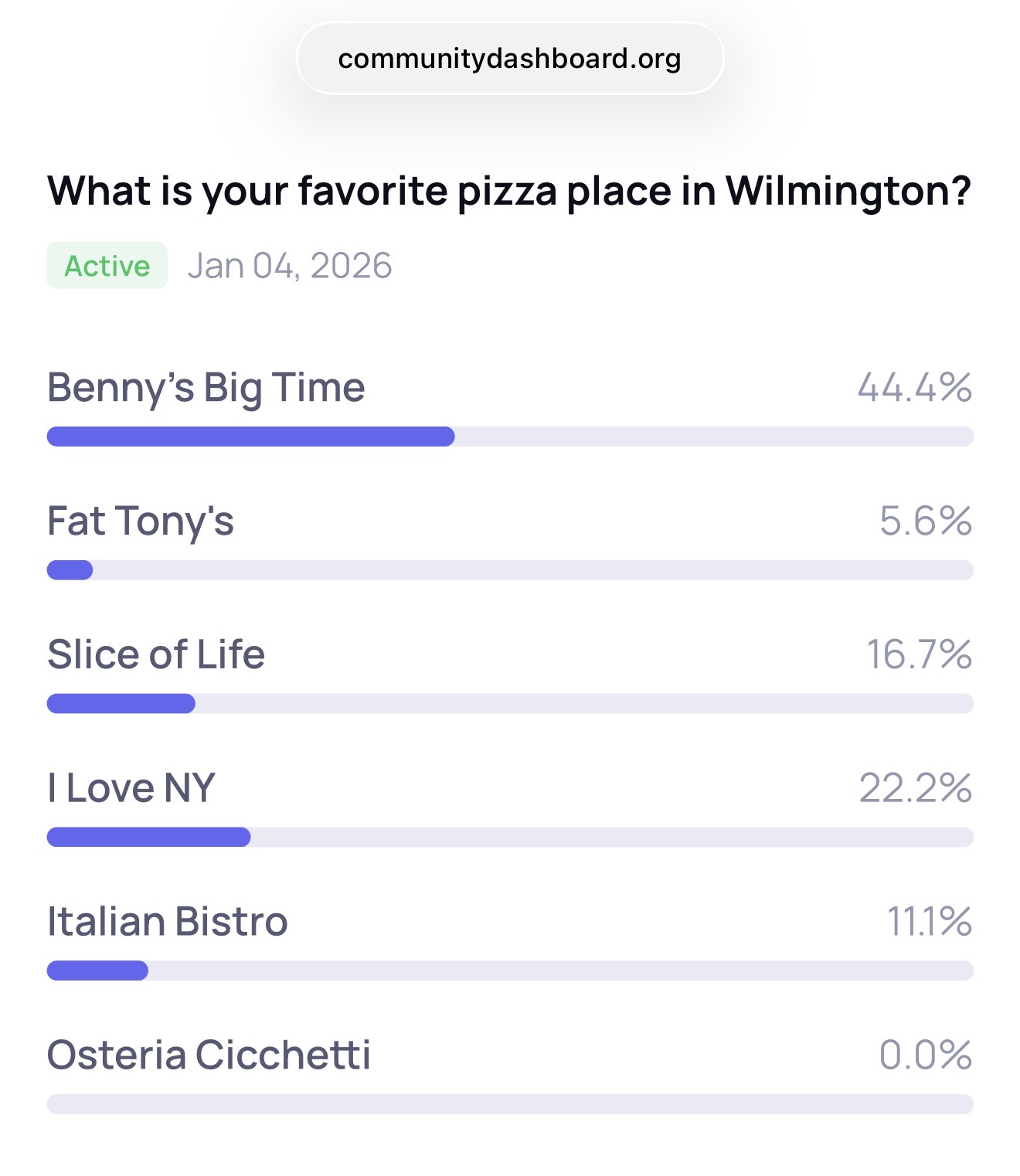 Mild & Windy Tuesday - Wilmington Community Dashboard
