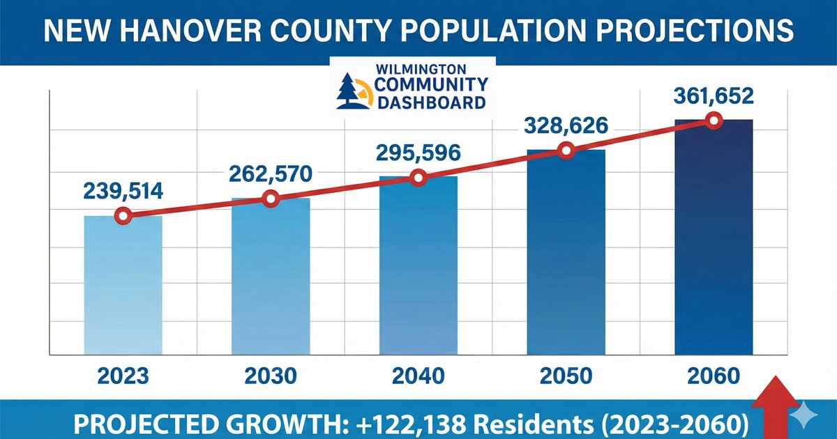 The Big Squeeze: New Hanover’s Population Machine Shows No Signs of ...